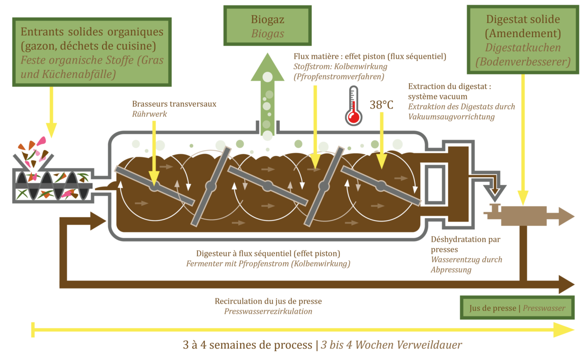 L'usine Minett Kompost, découvrez le fonctionnement du site